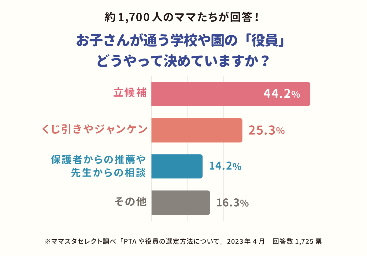PTAの係や役員はどうやって決めるのが理想？1,700人超のママたちの本音と実態とは | 株式会社インタースペース